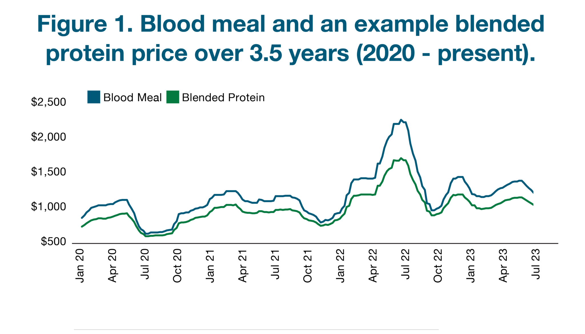 Blended Proteins Or Blood Meal? Comparing The Key Differences ...